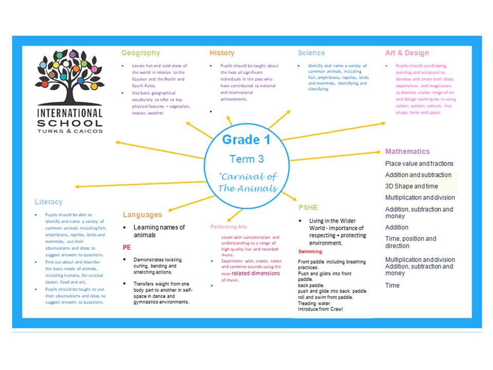 Key Stage 1 Of Curriculum From the International School of the Turks ...
